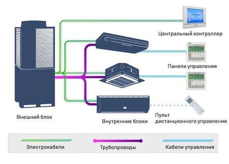 Профессиональная установка VRF систем. Эффективность и комфорт!
